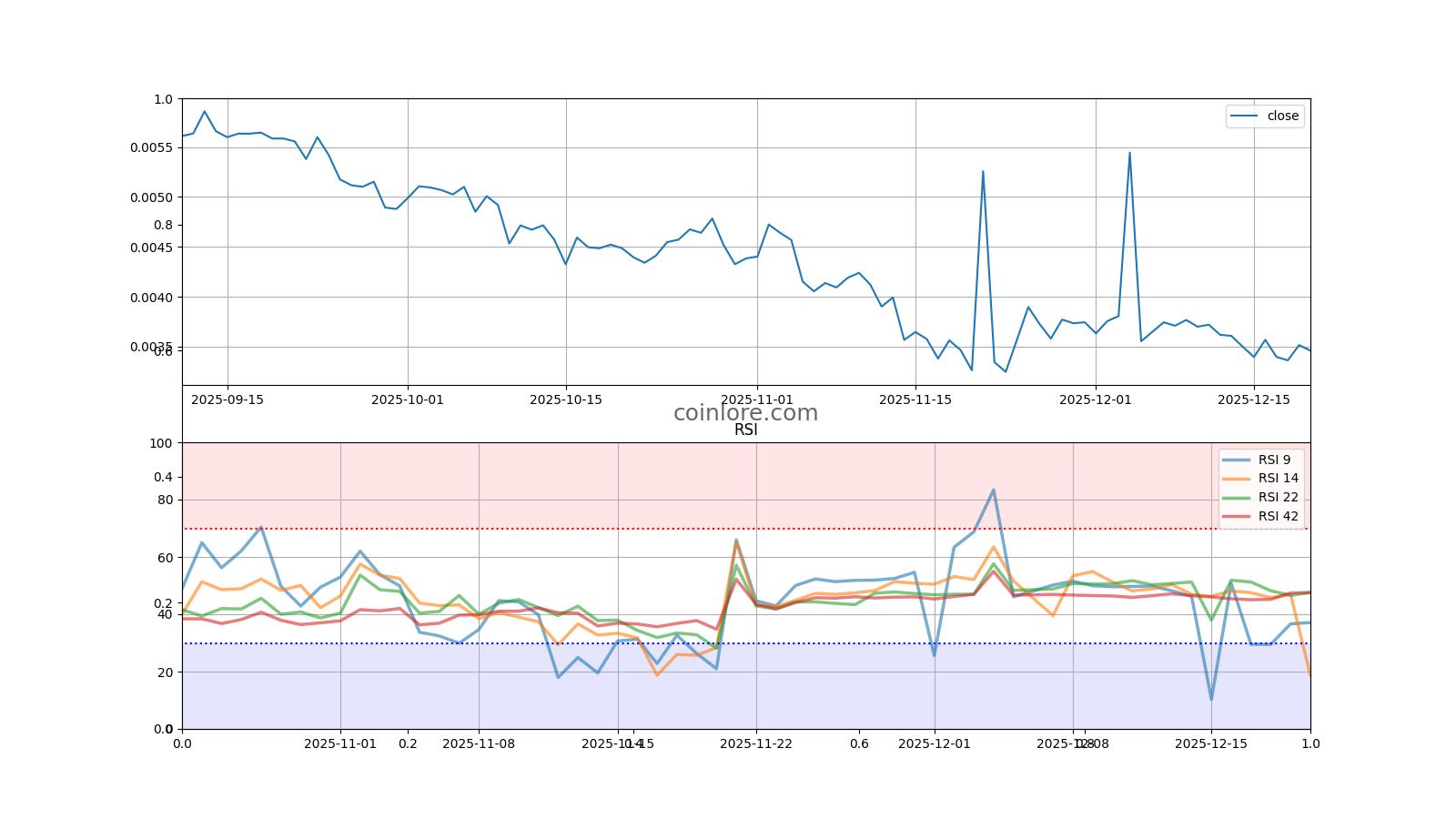 Netko RSI indicator