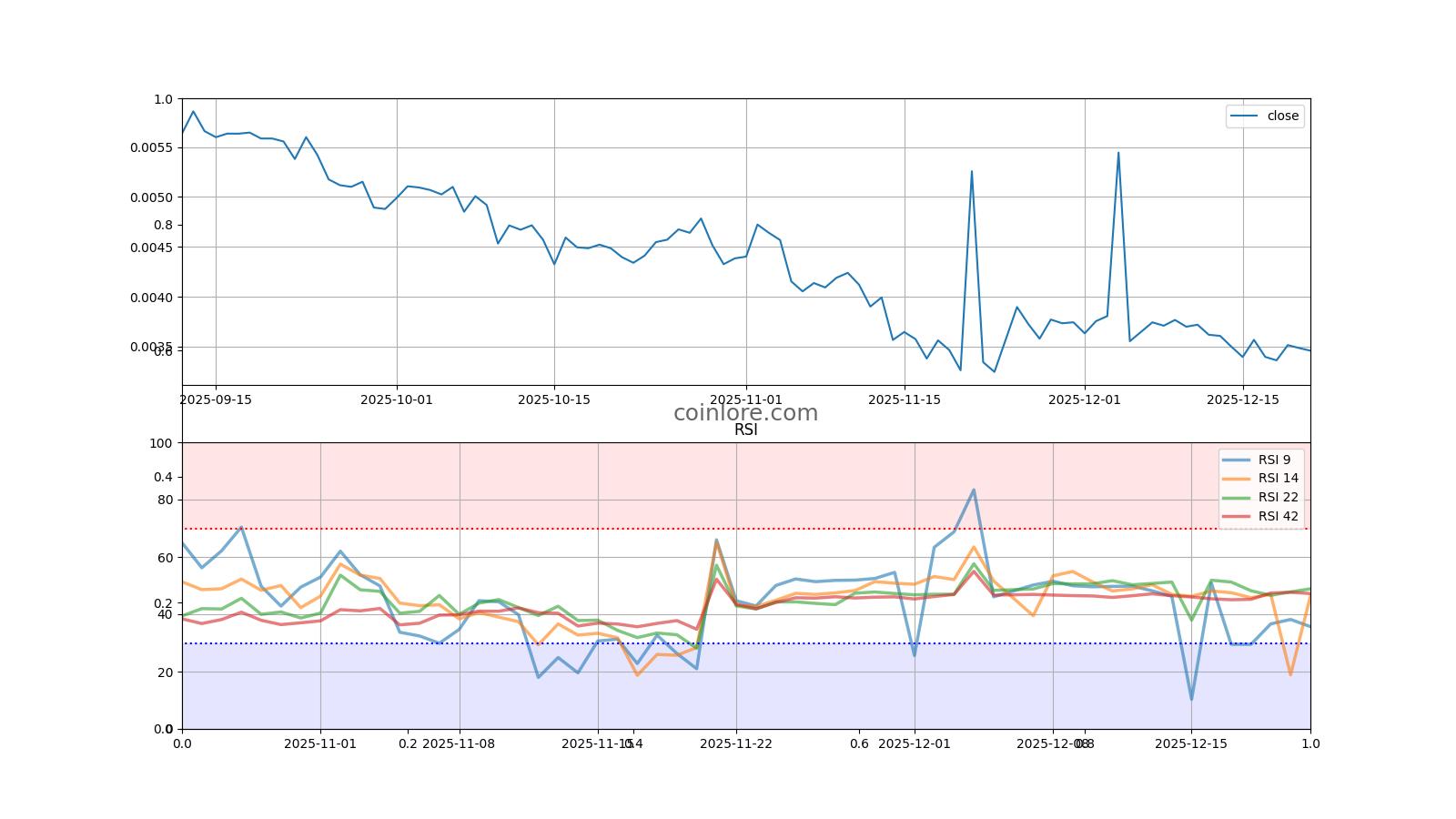 Netko RSI indicator