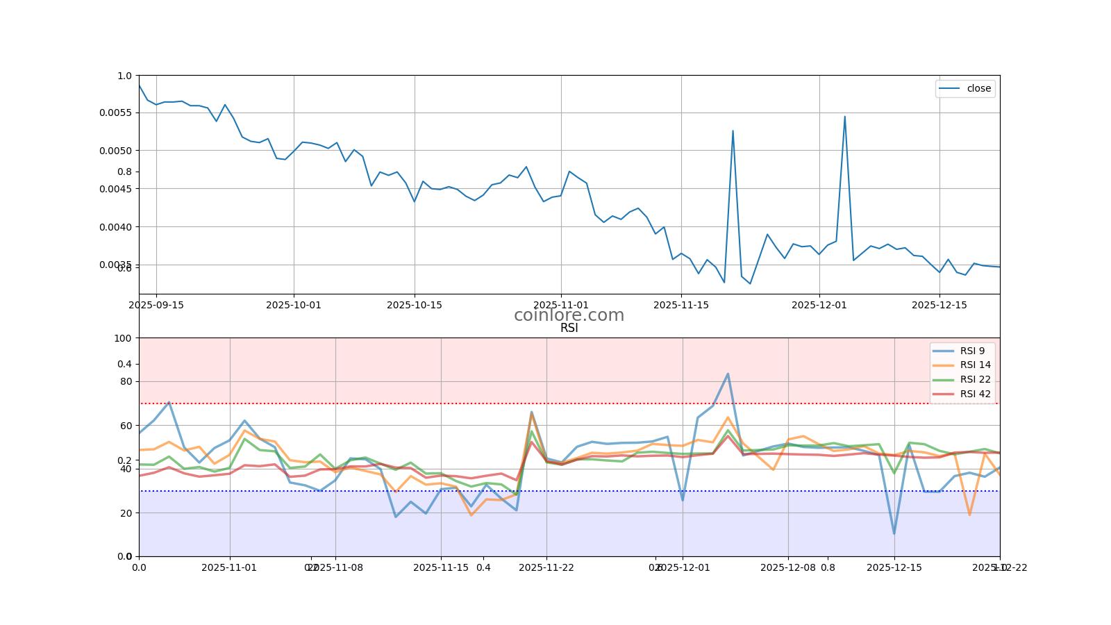 Netko RSI indicator