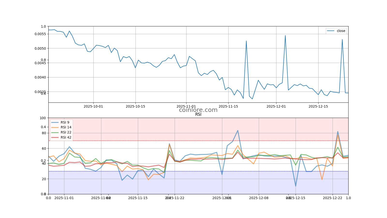 Netko RSI indicator