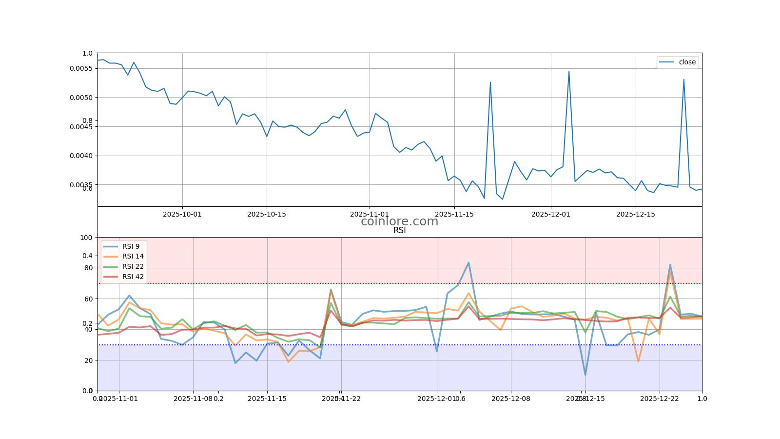 Netko RSI indicator