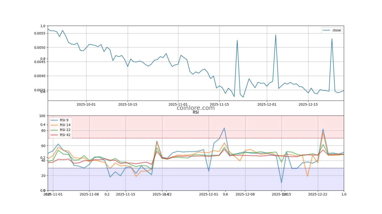 Netko RSI indicator