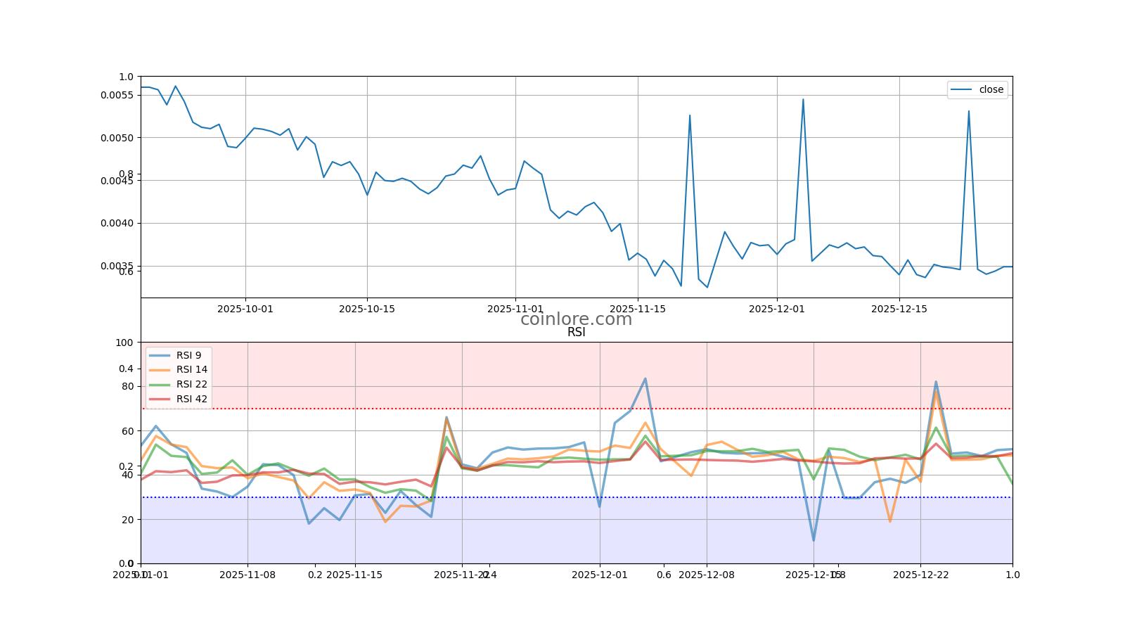 Netko RSI indicator