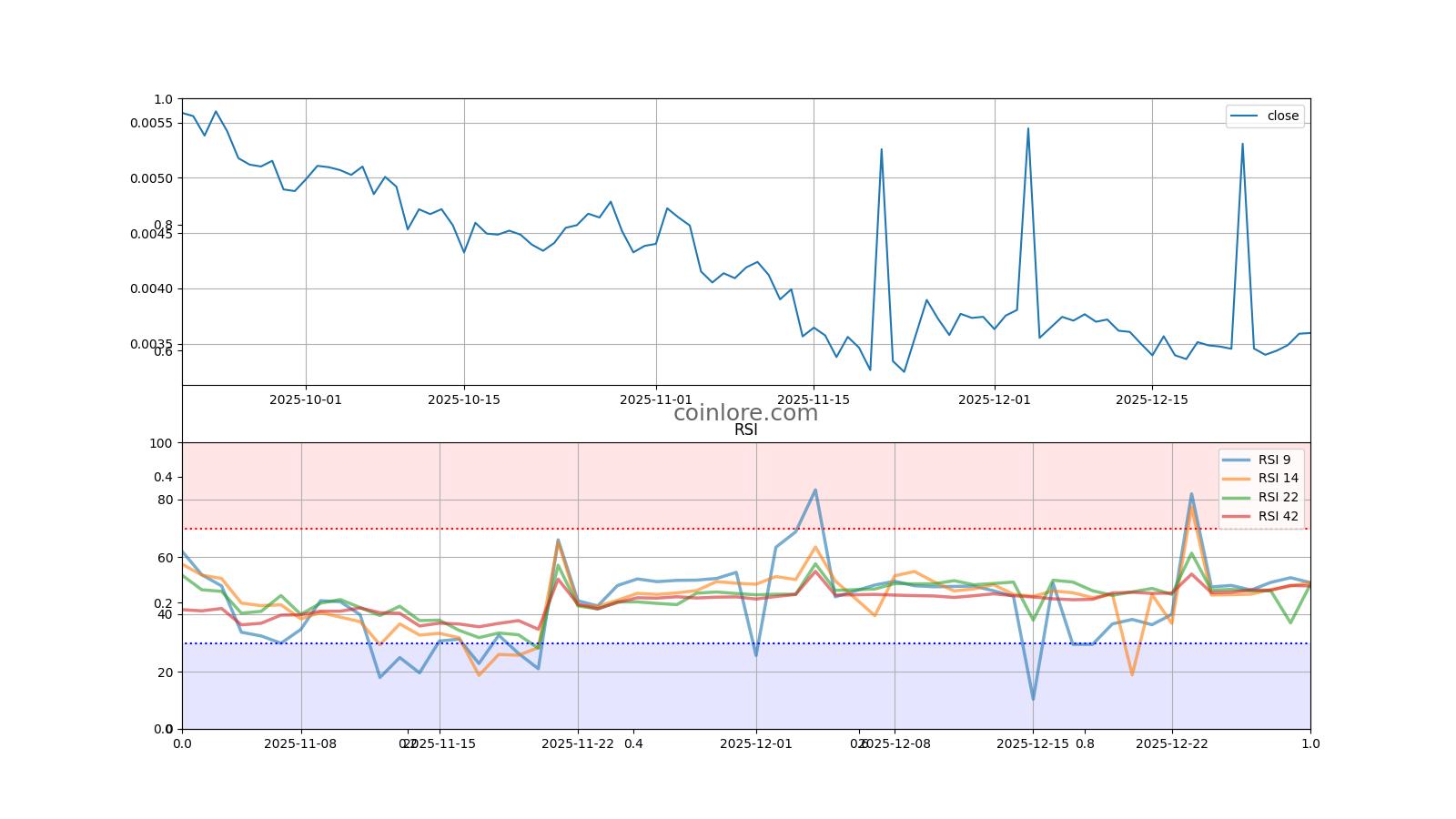 Netko RSI indicator