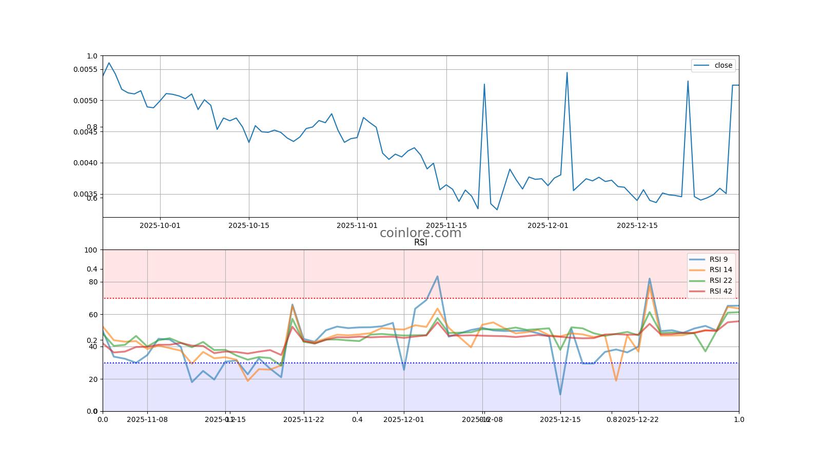 Netko RSI indicator