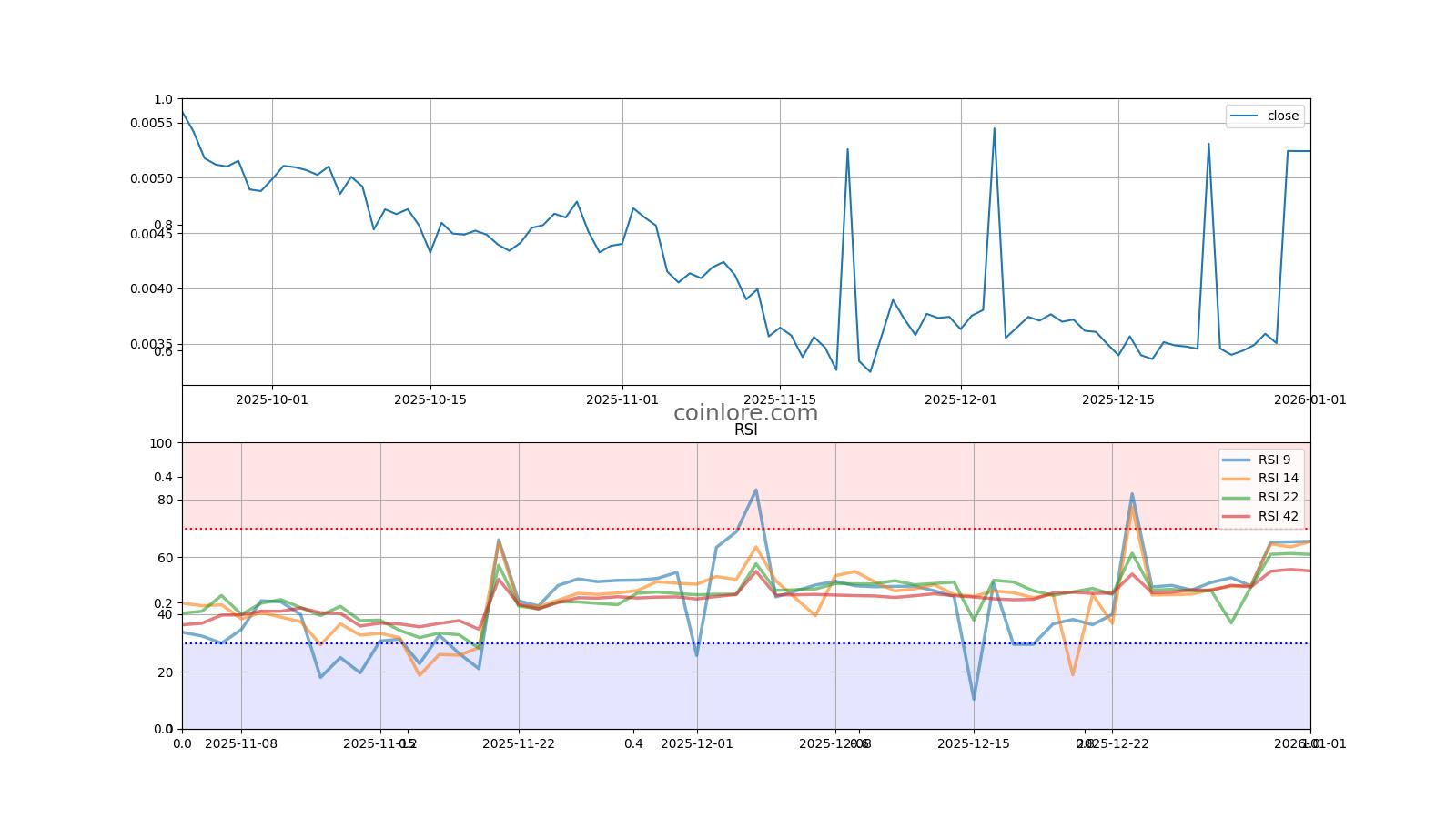 Netko RSI indicator
