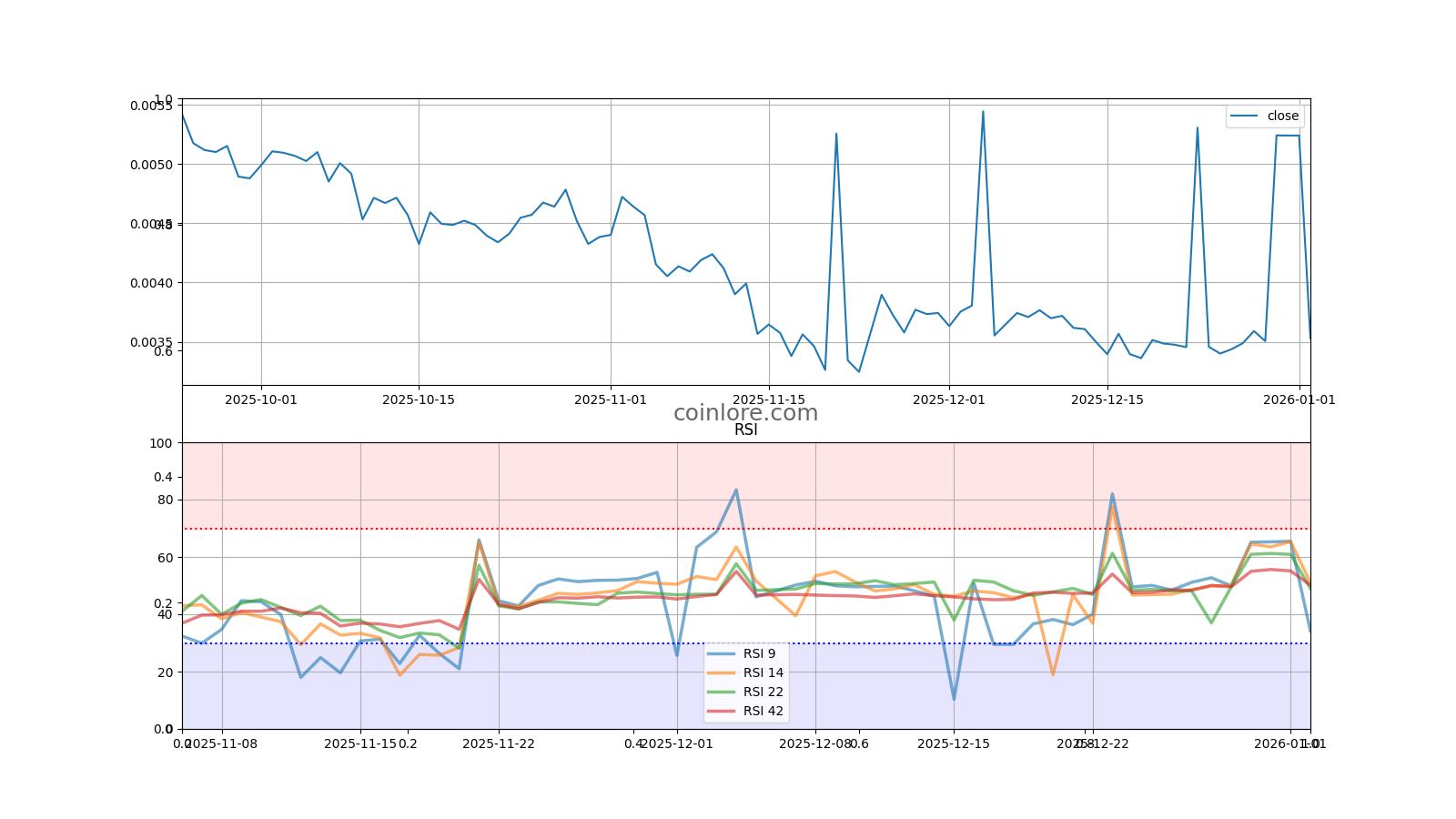 Netko RSI indicator