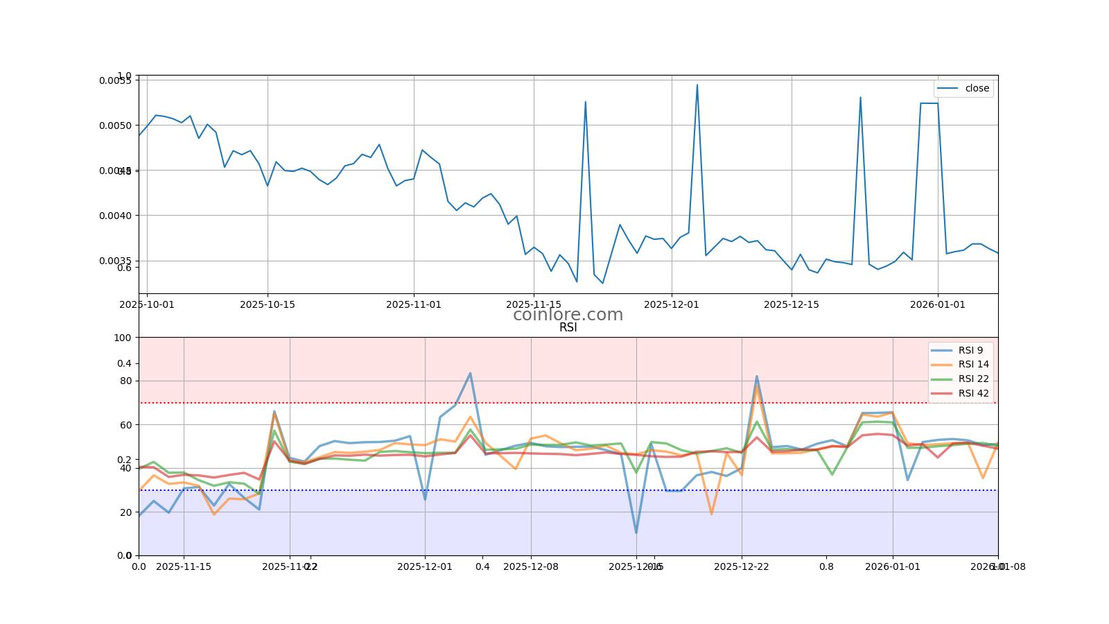 Netko RSI indicator