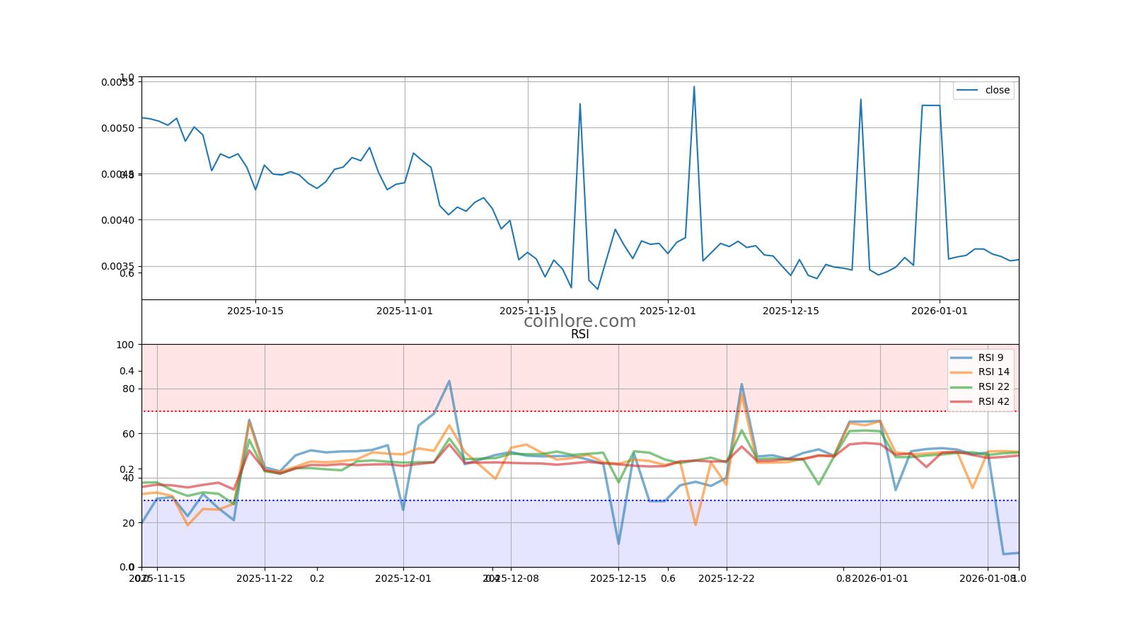Netko RSI indicator