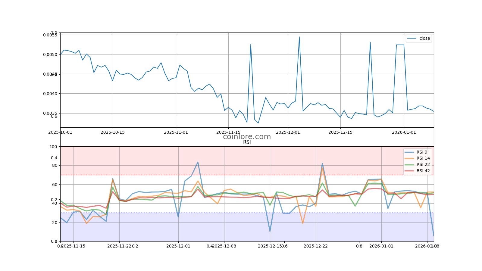 Netko RSI indicator