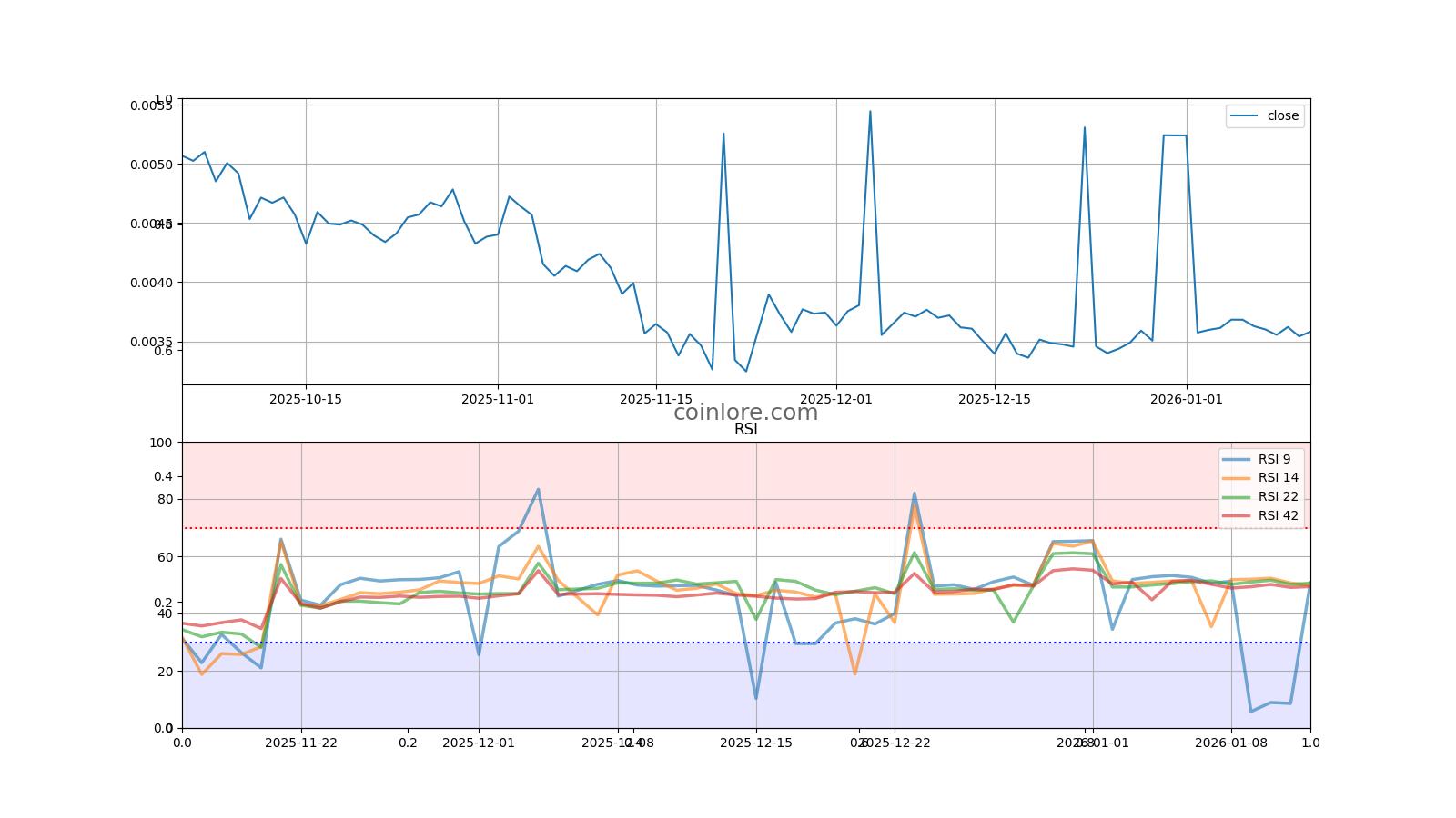 Netko RSI indicator
