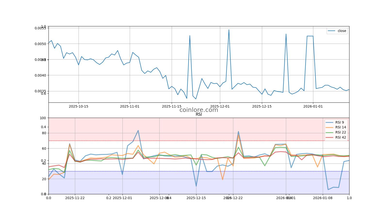 Netko RSI indicator