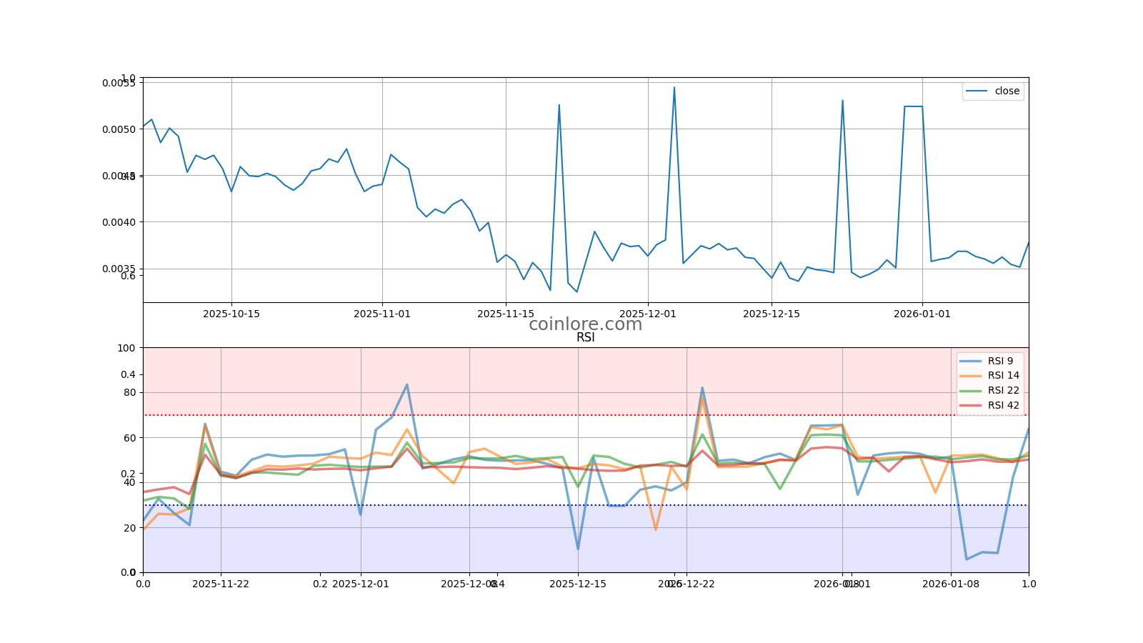 Netko RSI indicator