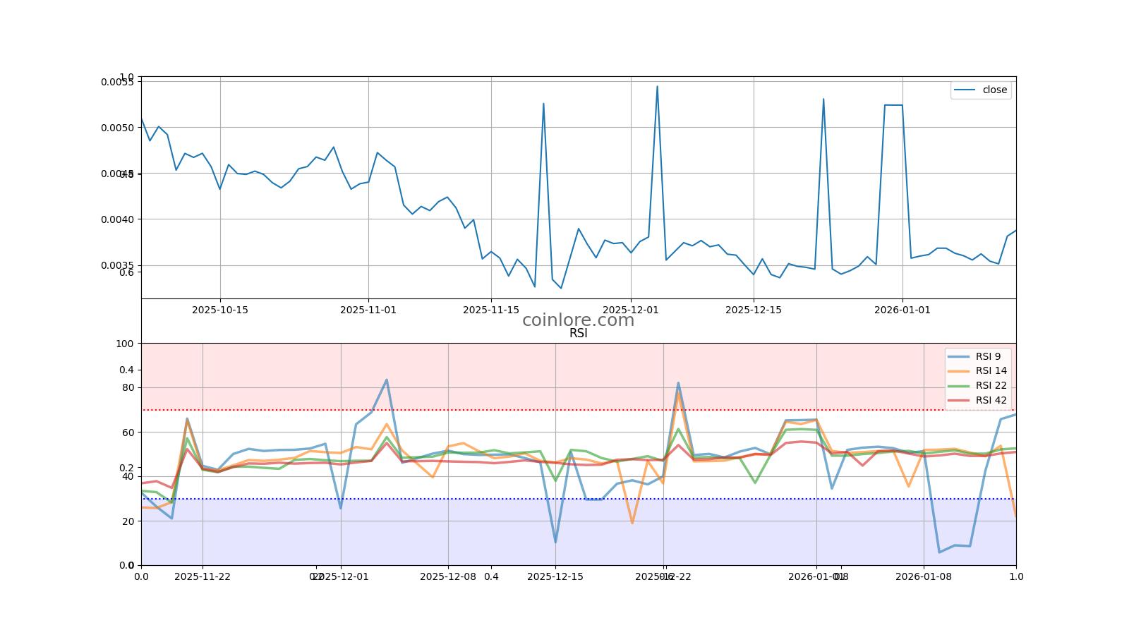 Netko RSI indicator