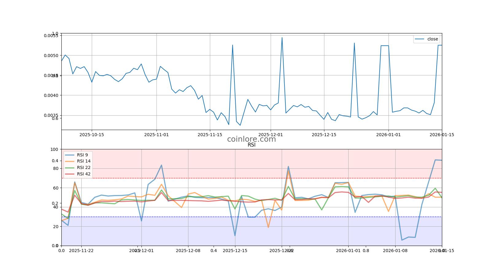 Netko RSI indicator