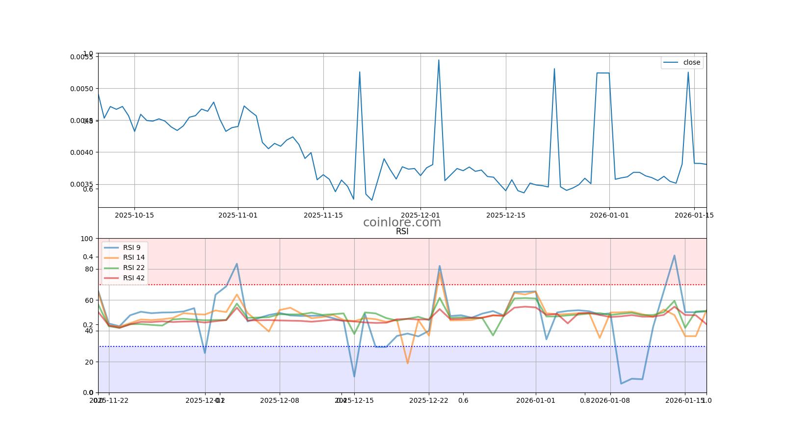 Netko RSI indicator