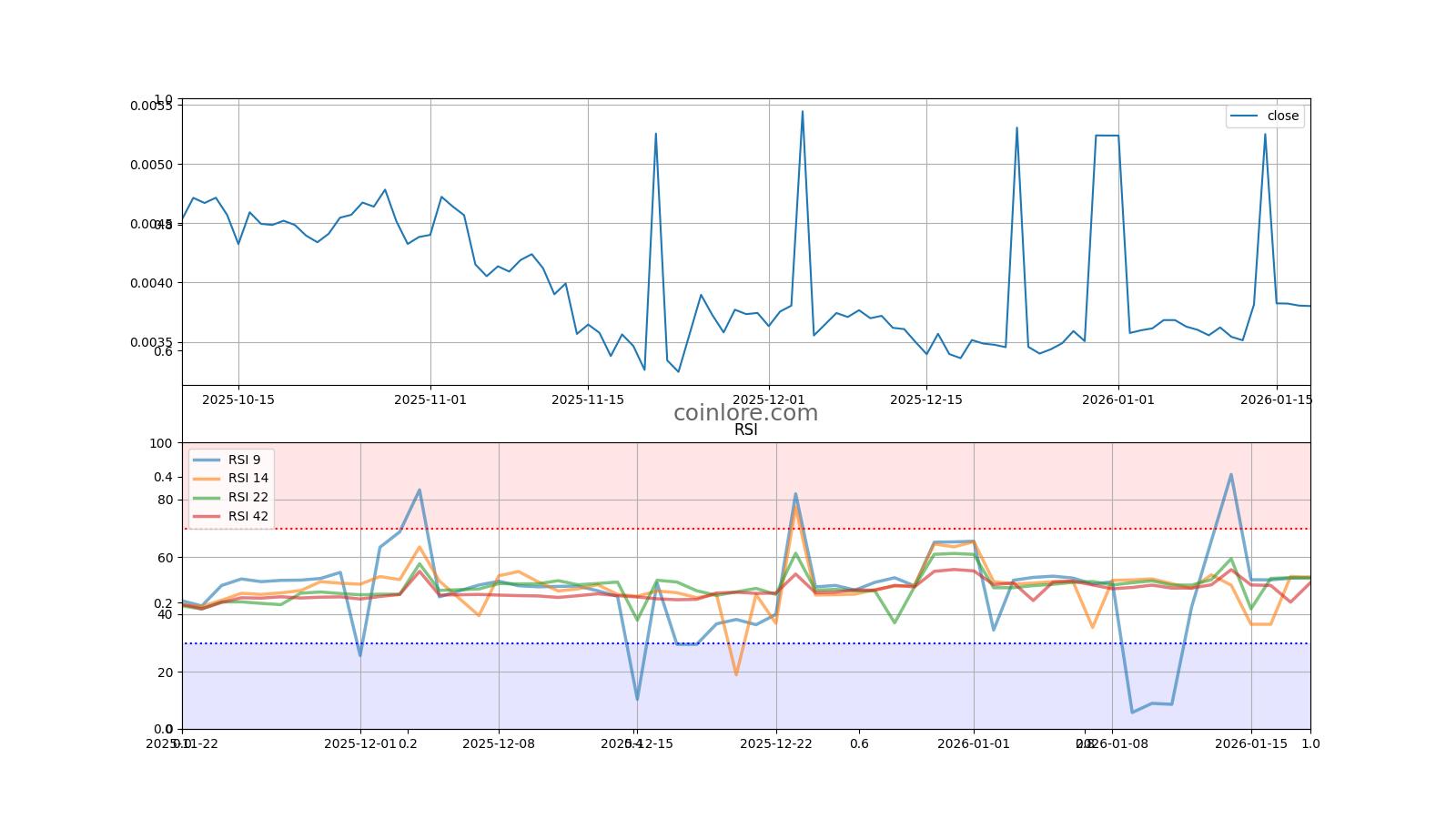 Netko RSI indicator
