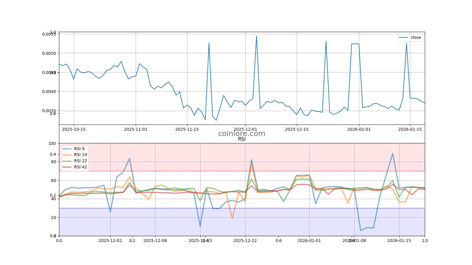 Netko RSI indicator