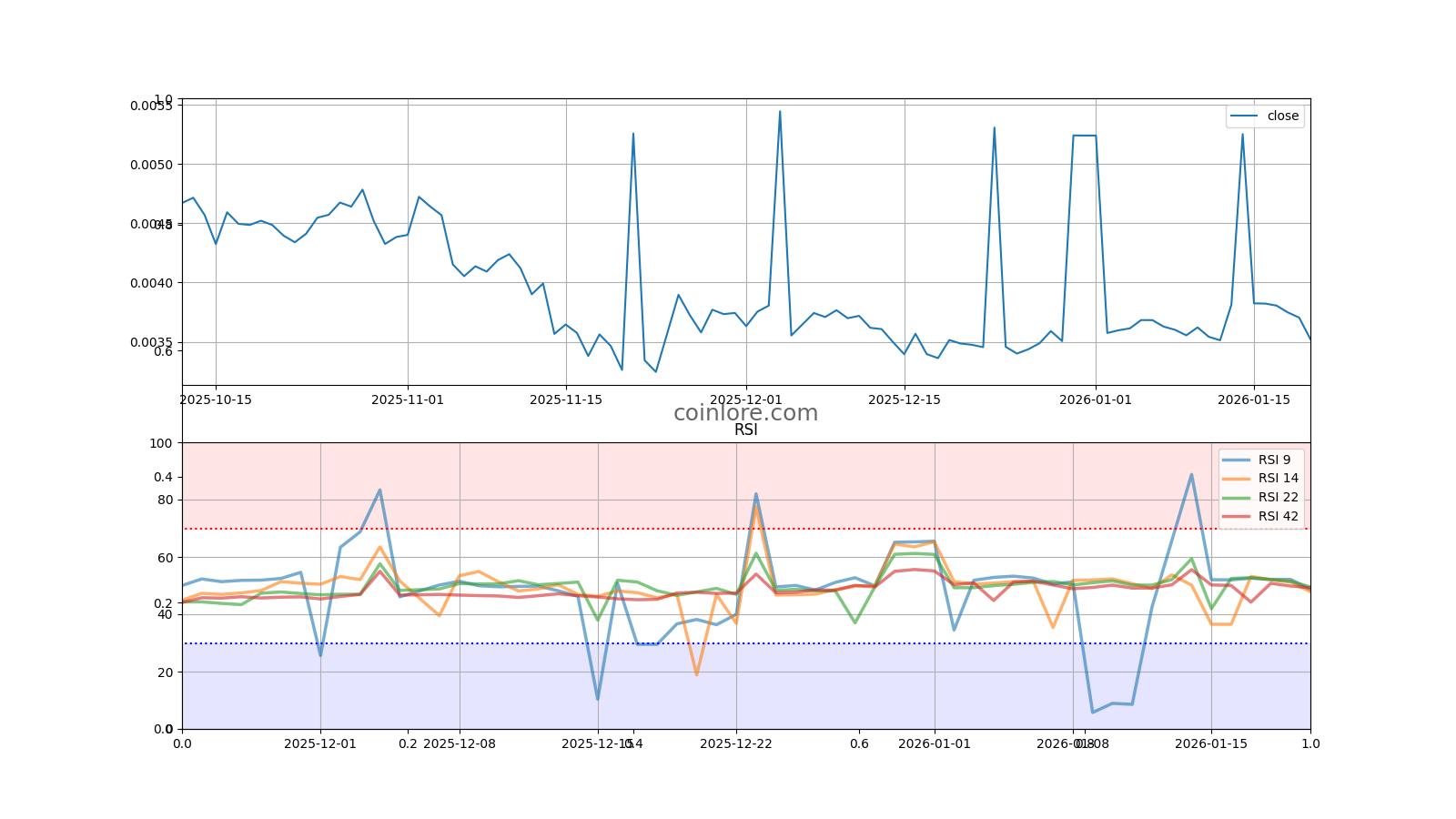 Netko RSI indicator