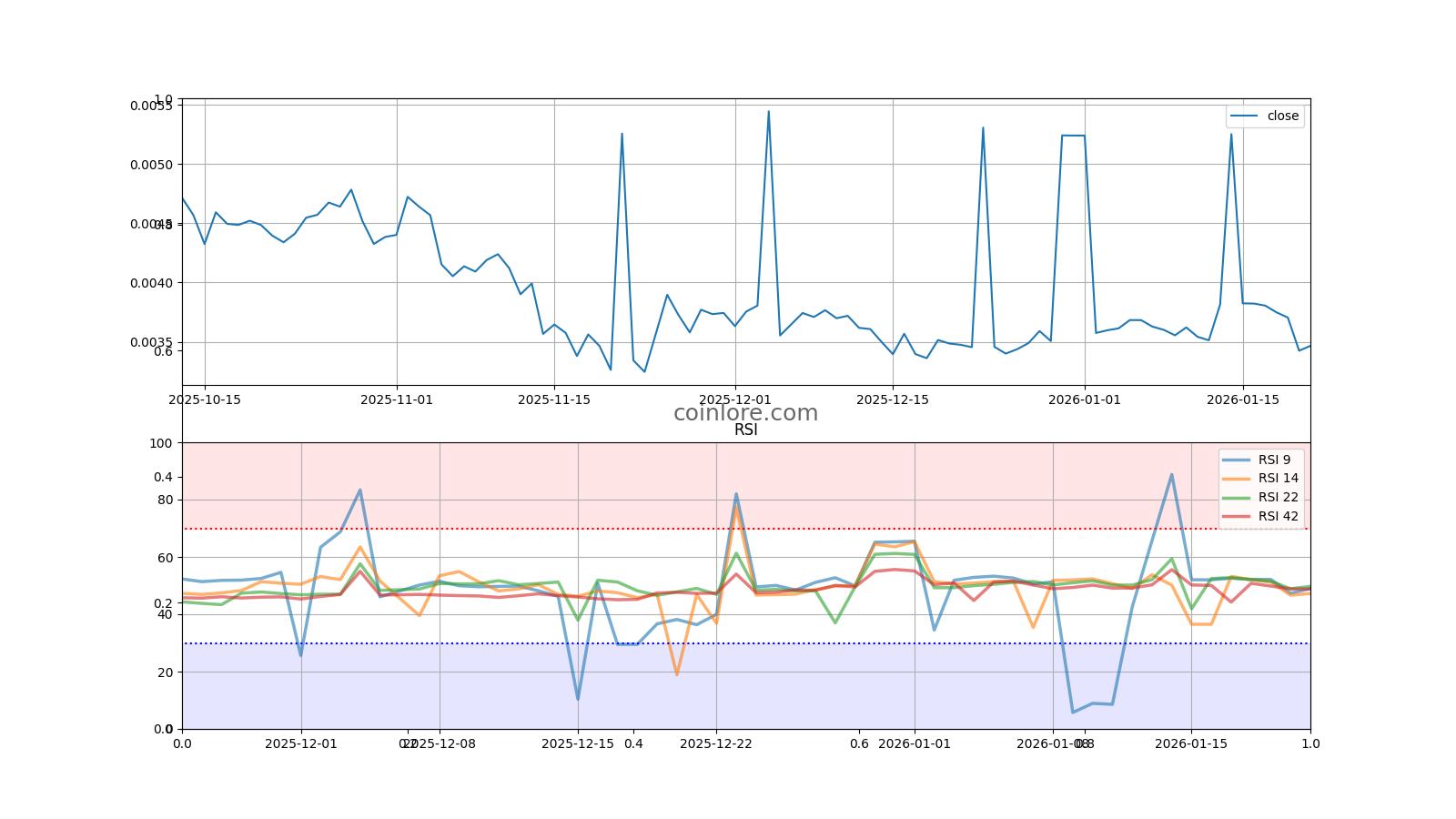 Netko RSI indicator