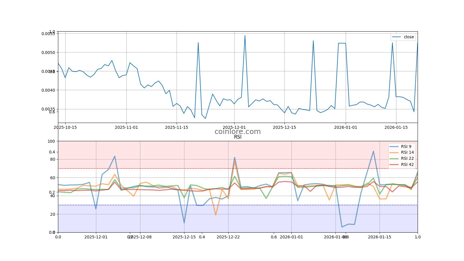 Netko RSI indicator