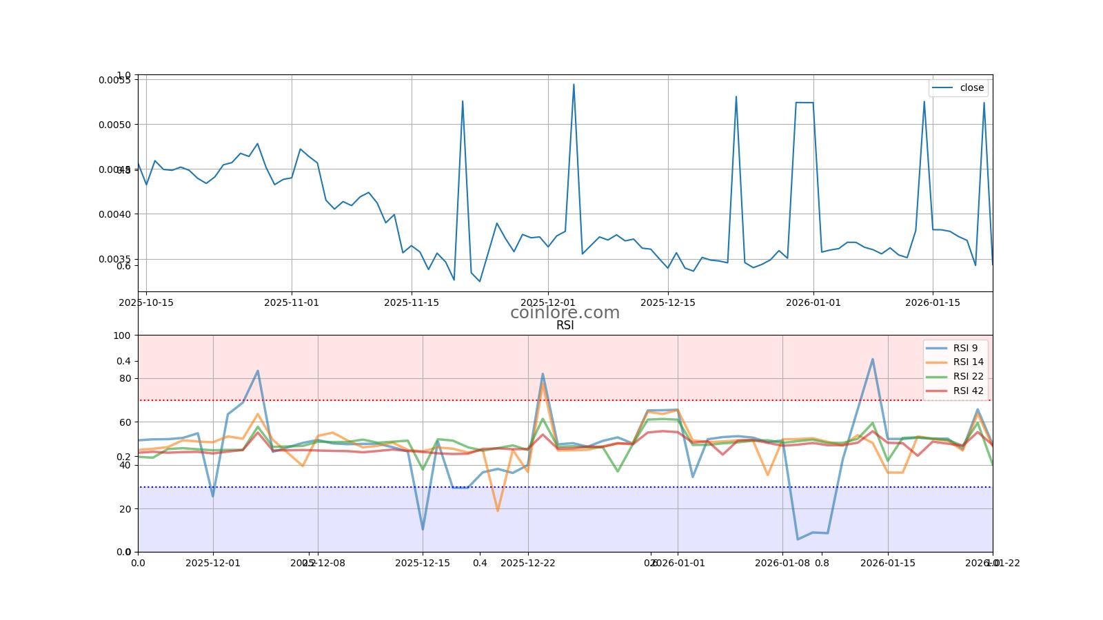 Netko RSI indicator