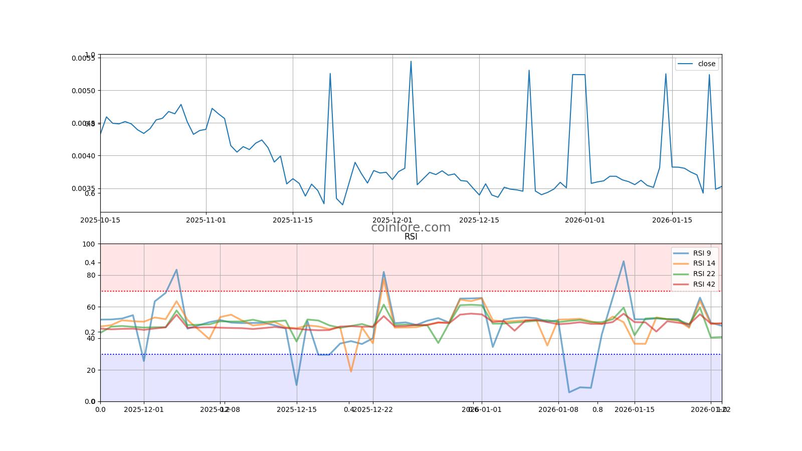 Netko RSI indicator