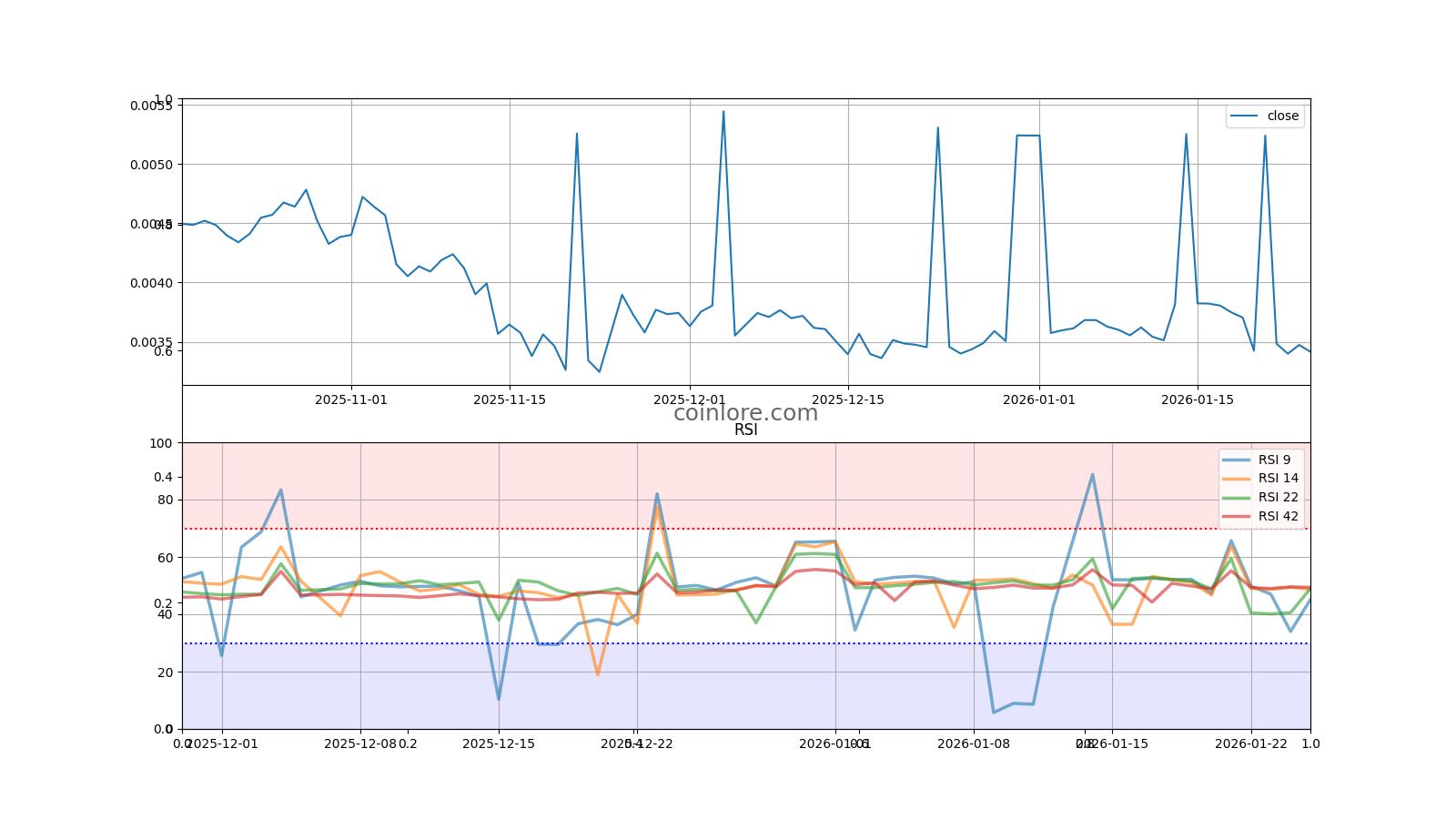 Netko RSI indicator