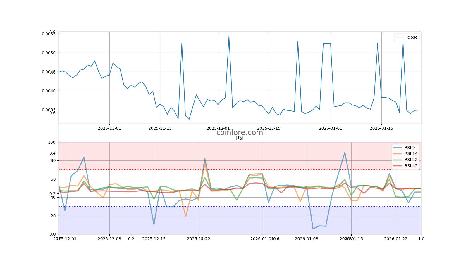 Netko RSI indicator