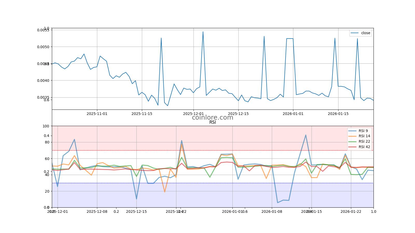 Netko RSI indicator