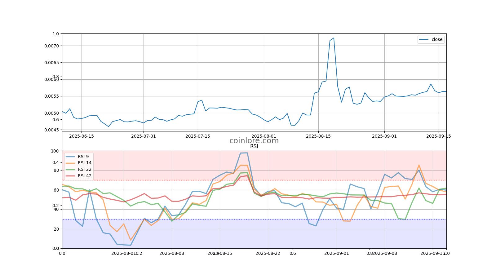 Netko RSI indicator