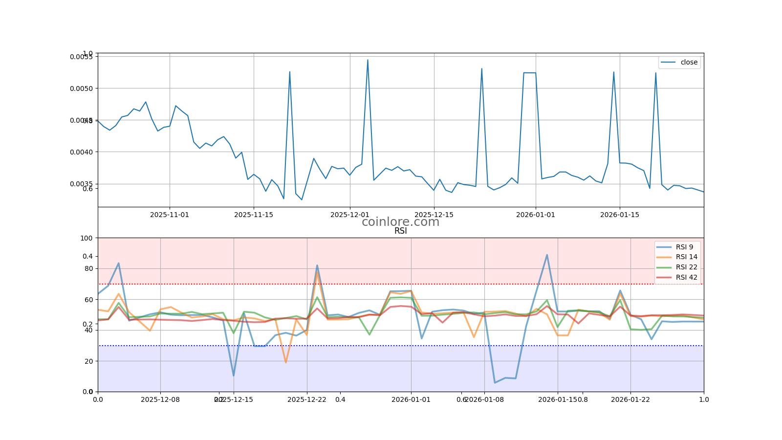 Netko RSI indicator