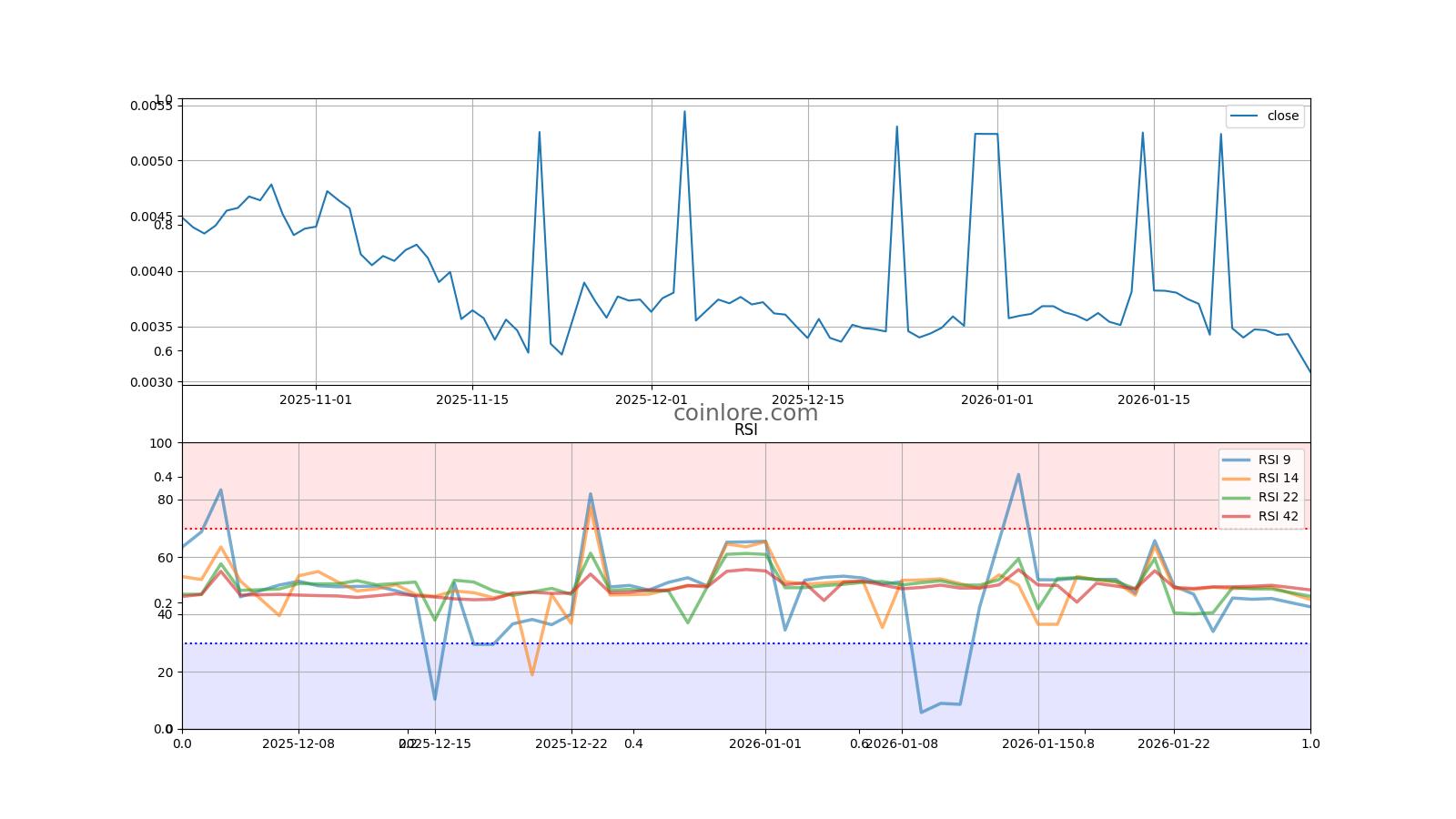 Netko RSI indicator