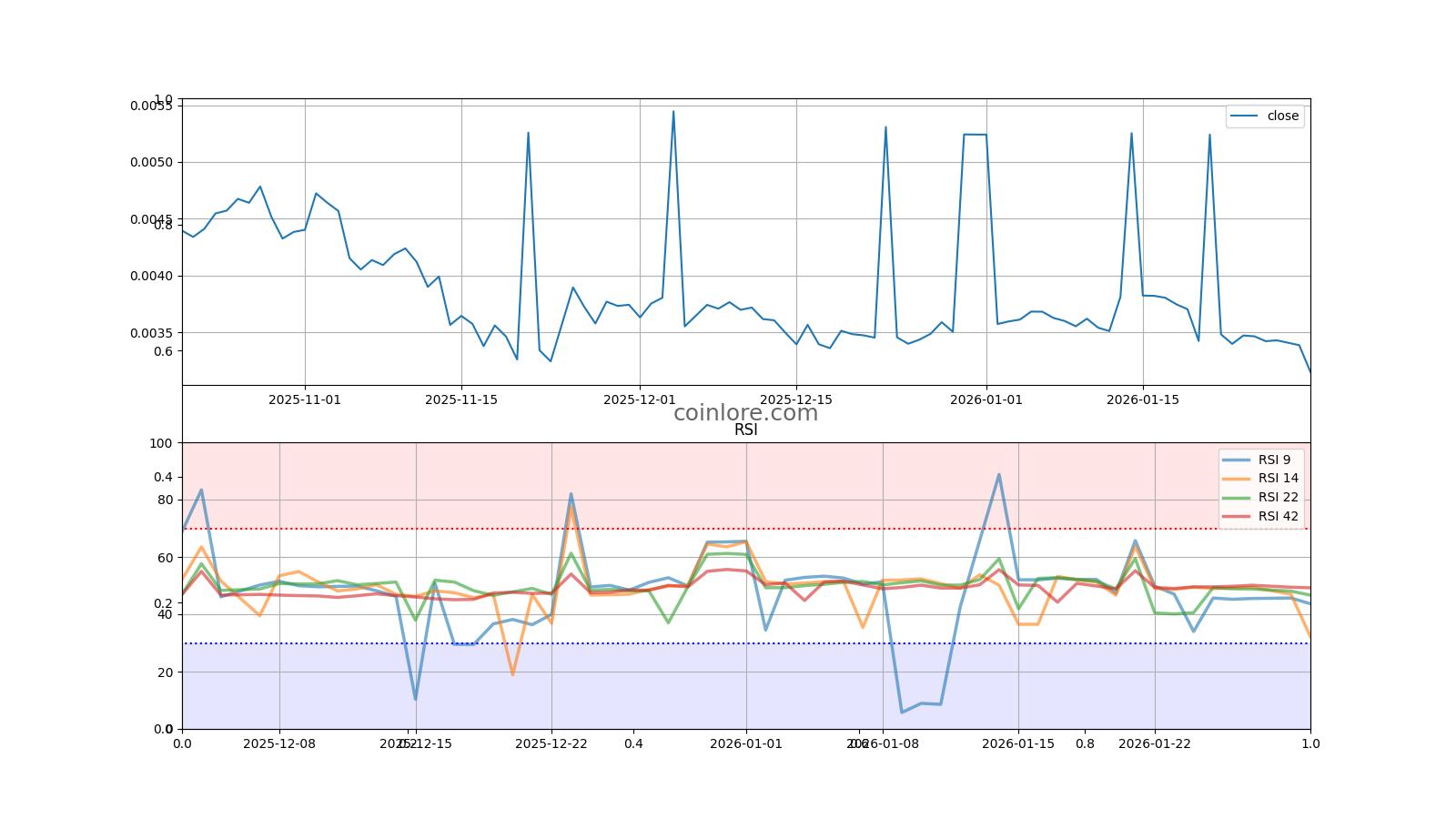Netko RSI indicator