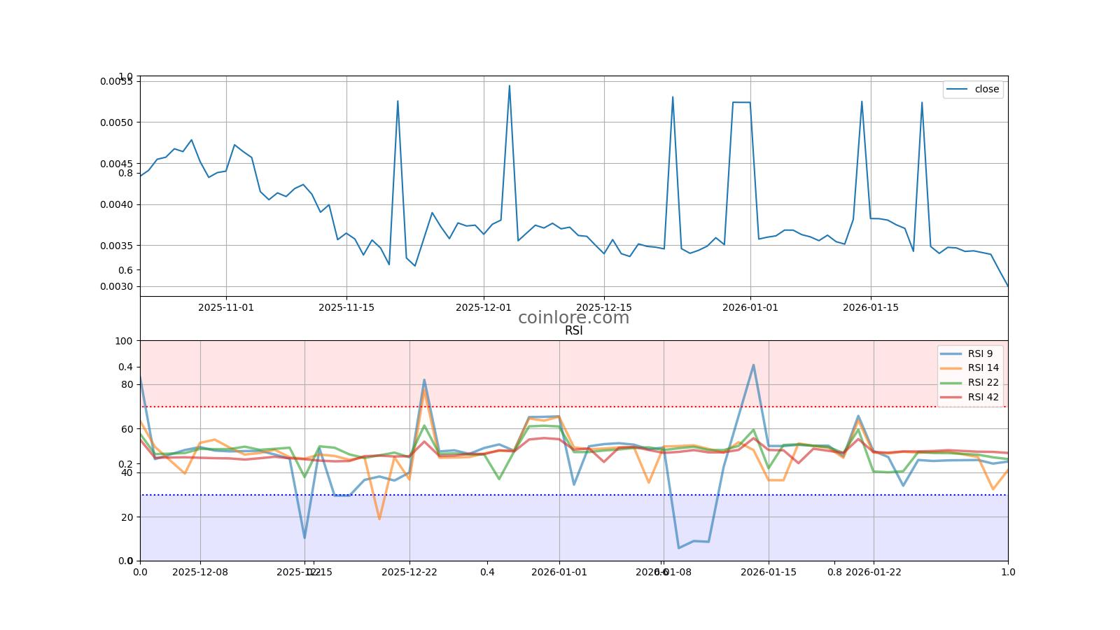 Netko RSI indicator