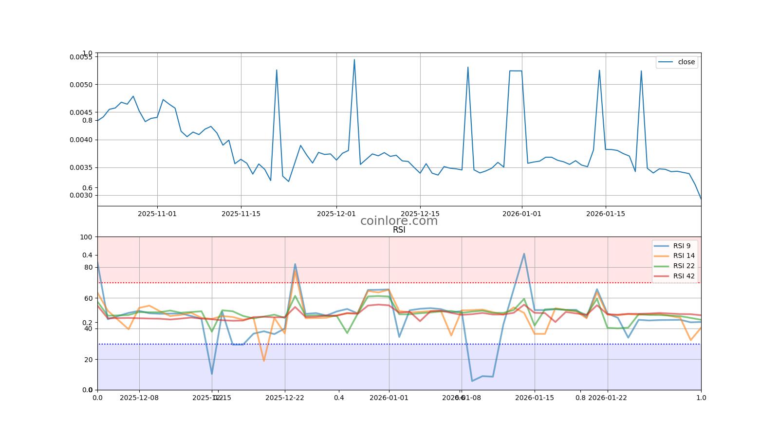 Netko RSI indicator