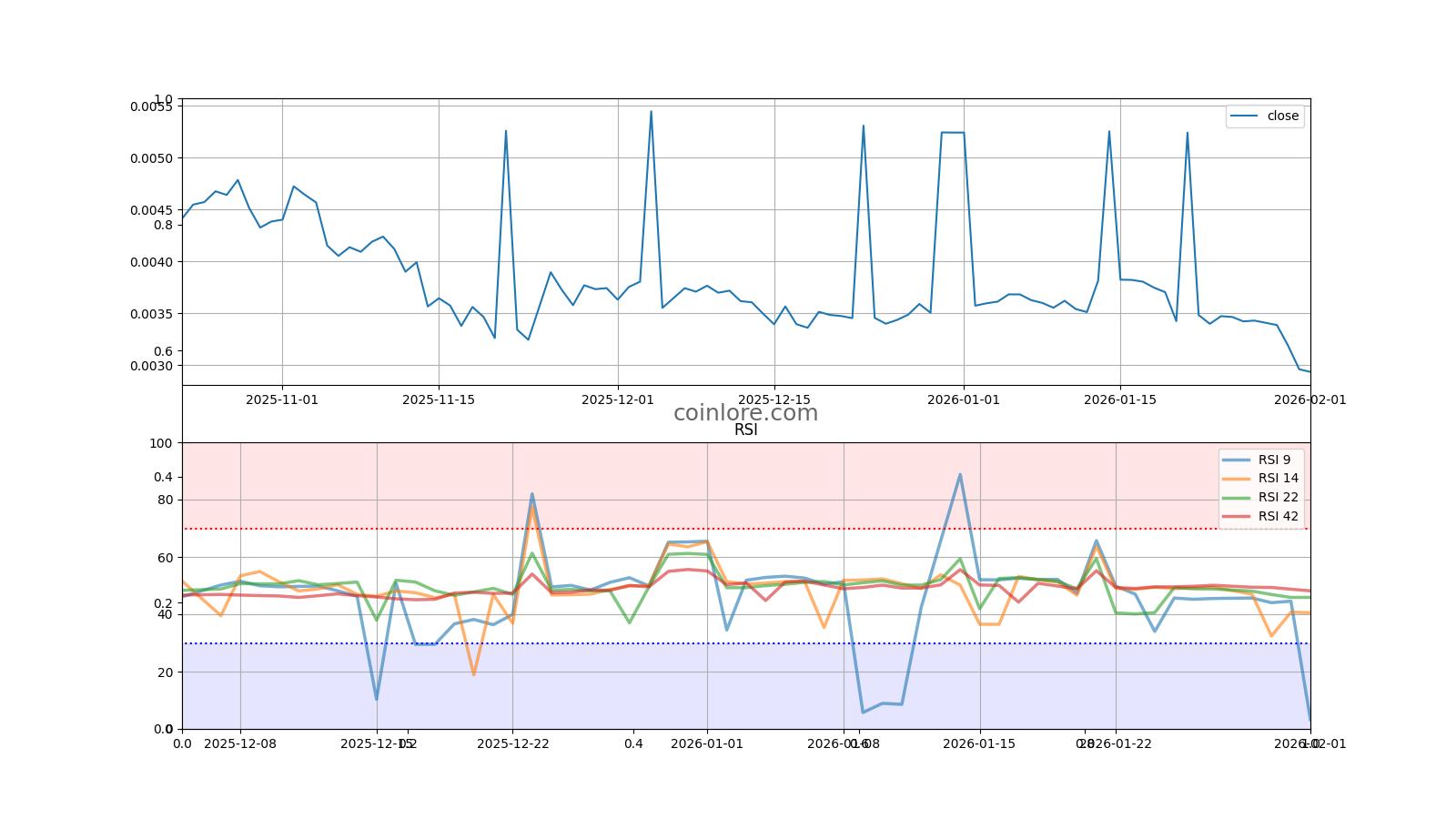 Netko RSI indicator