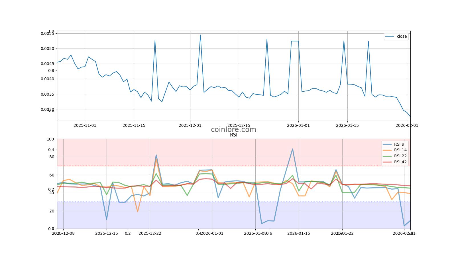 Netko RSI indicator