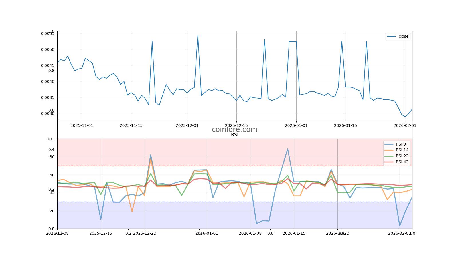 Netko RSI indicator