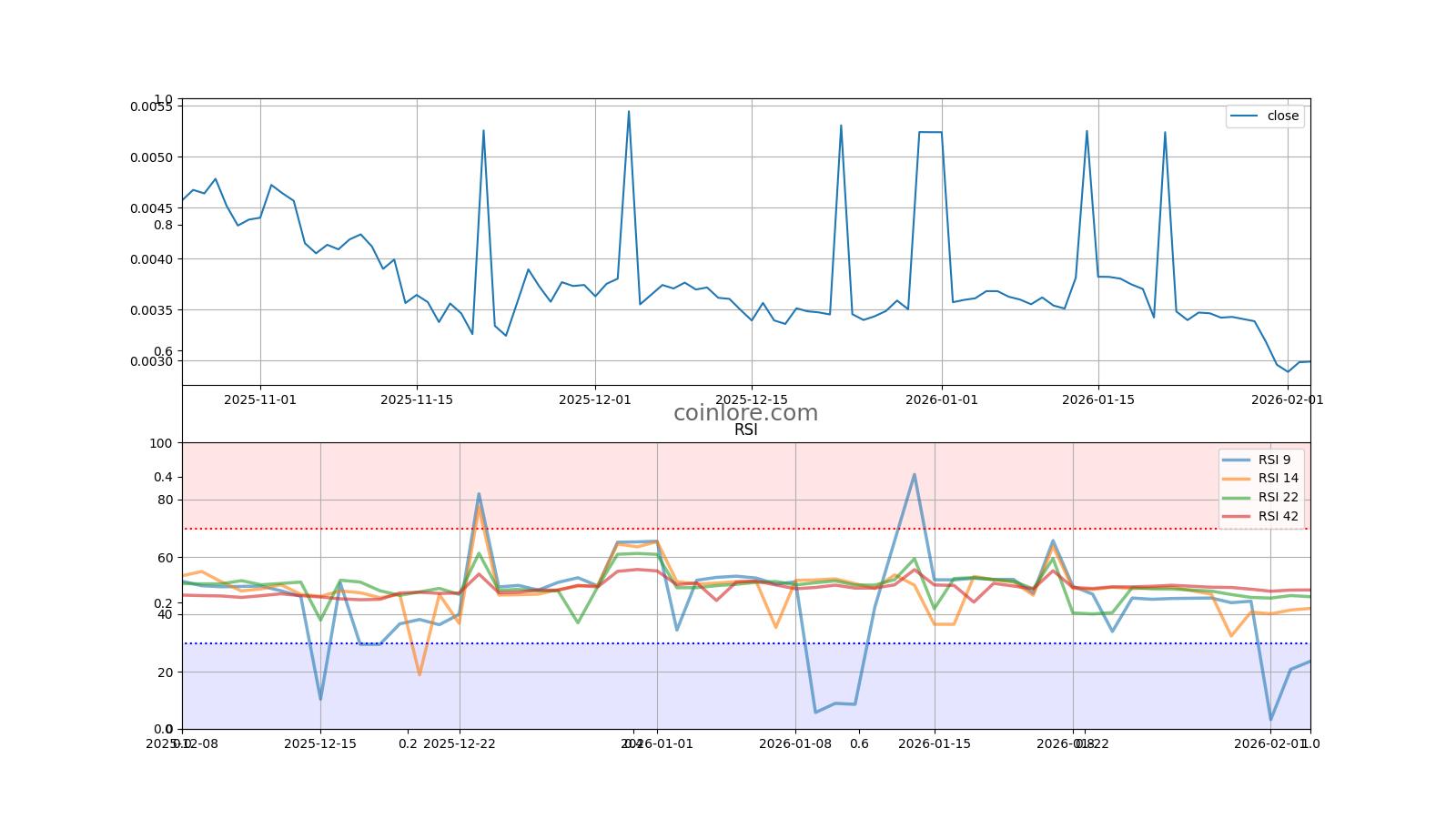 Netko RSI indicator