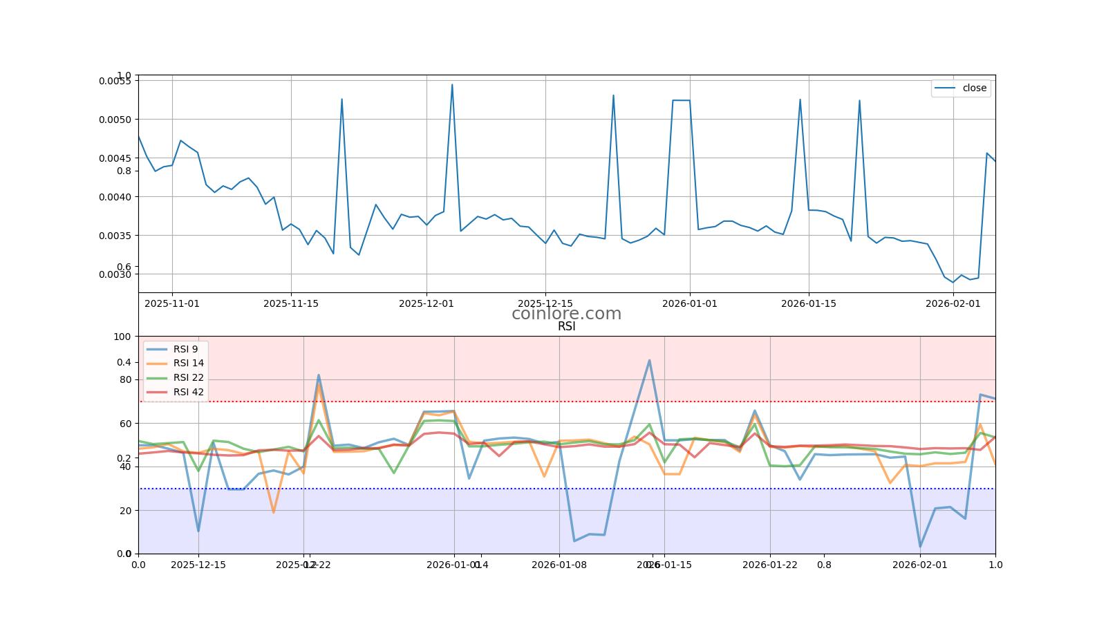 Netko RSI indicator