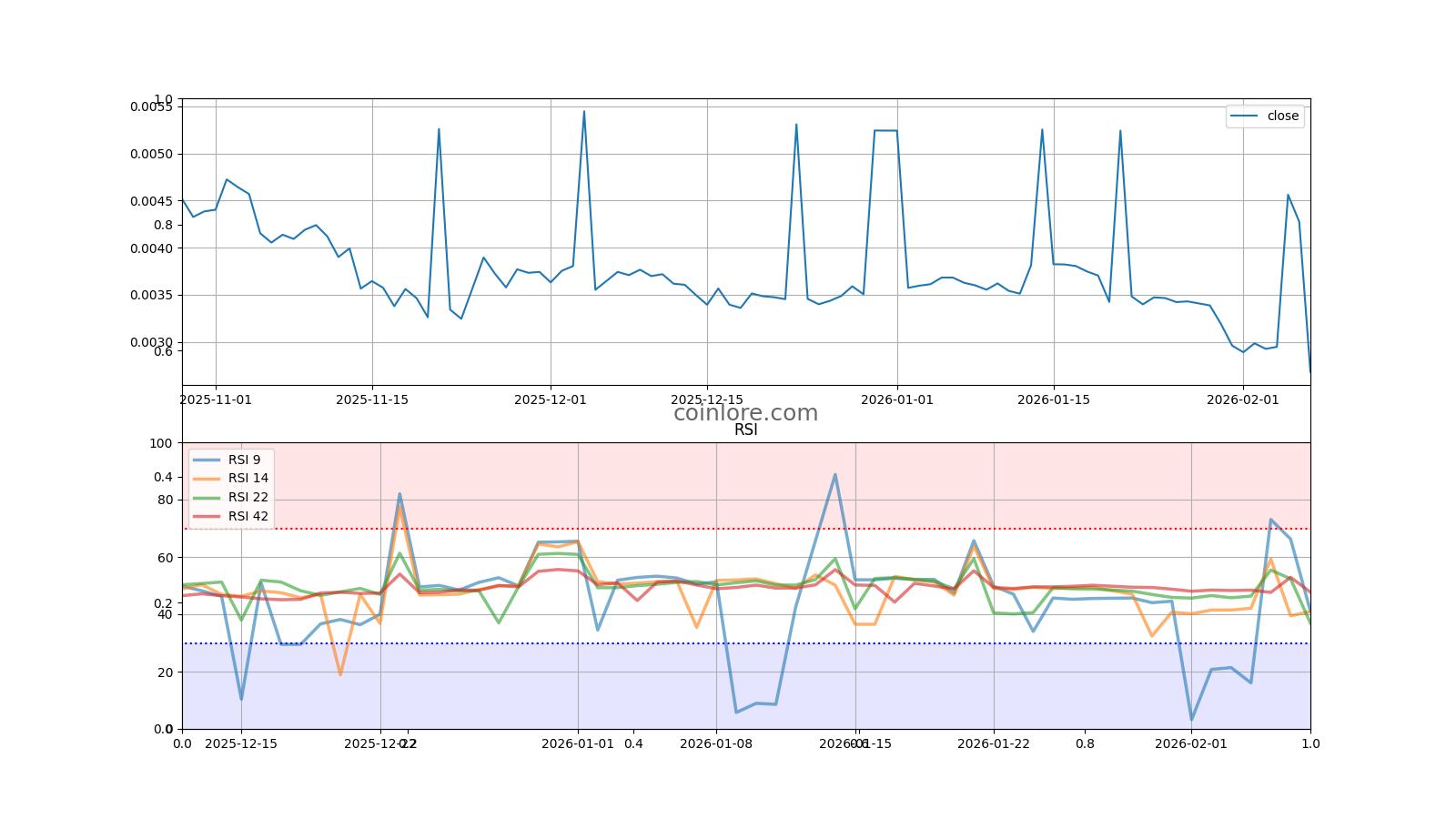 Netko RSI indicator