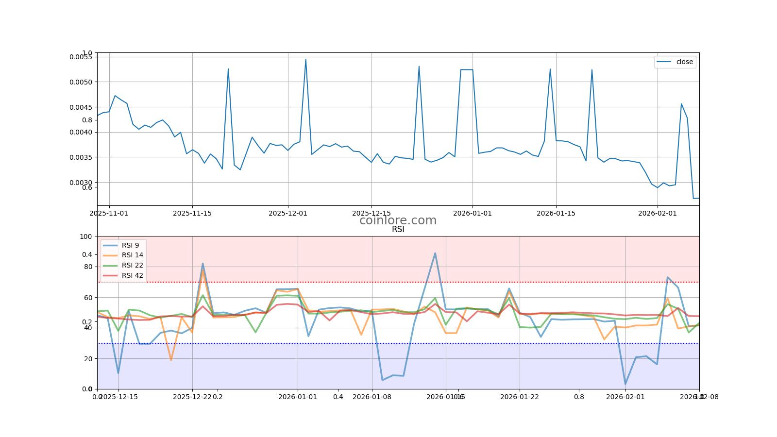 Netko RSI indicator
