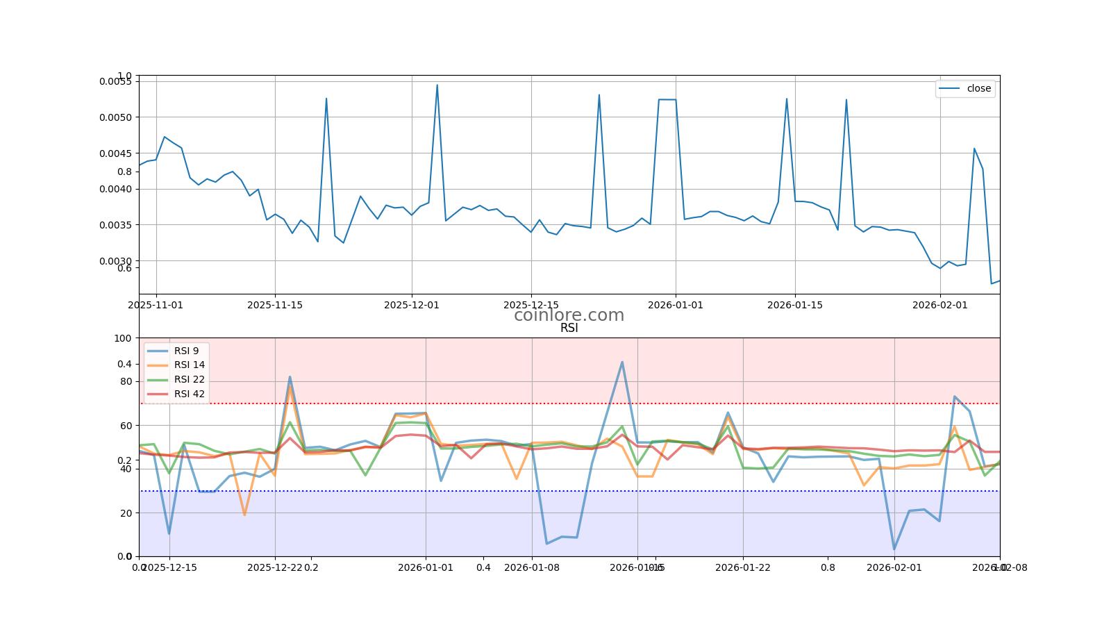Netko RSI indicator
