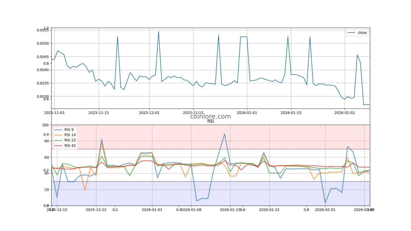 Netko RSI indicator