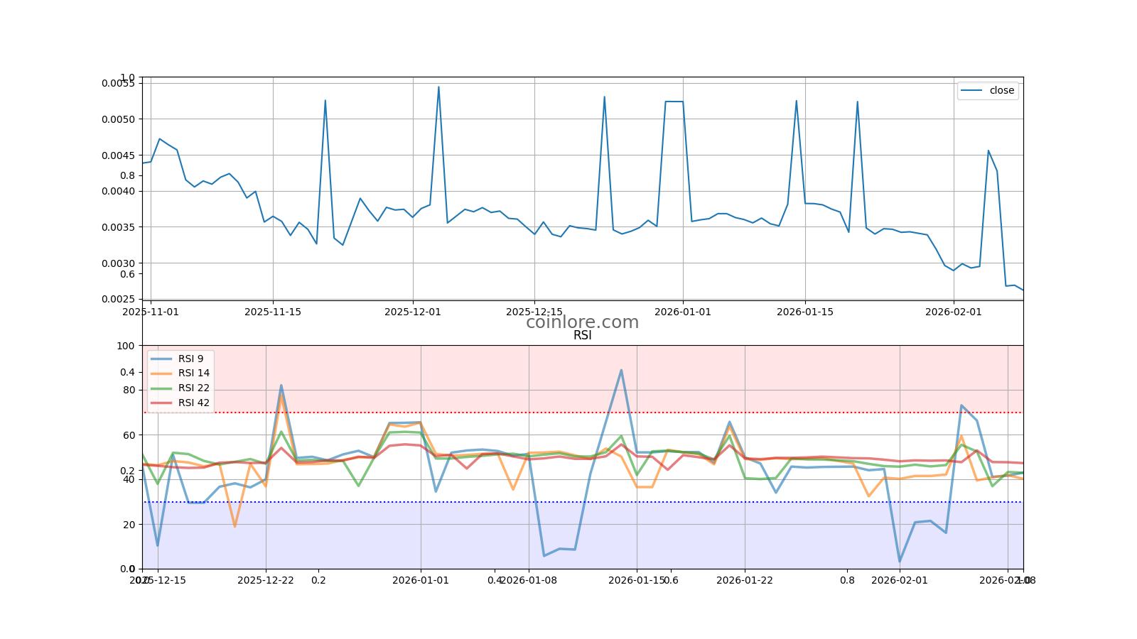 Netko RSI indicator