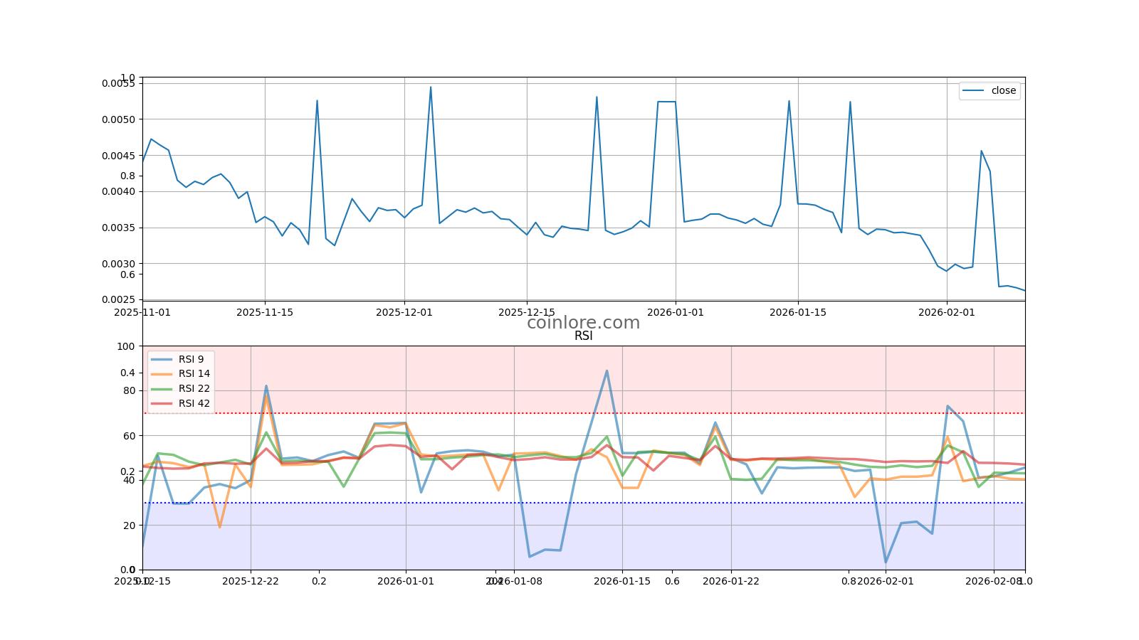 Netko RSI indicator