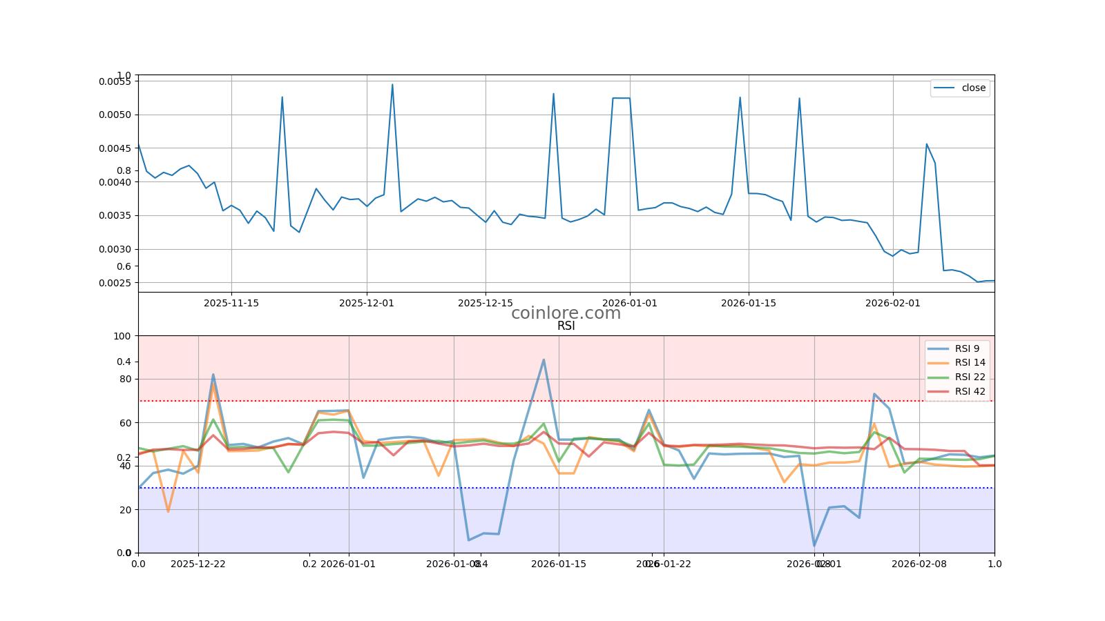 Netko RSI indicator