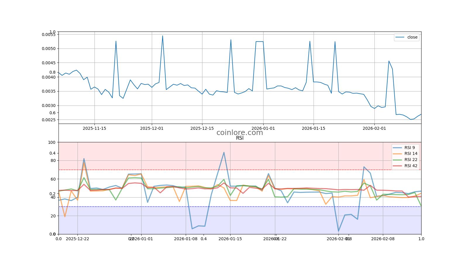 Netko RSI indicator