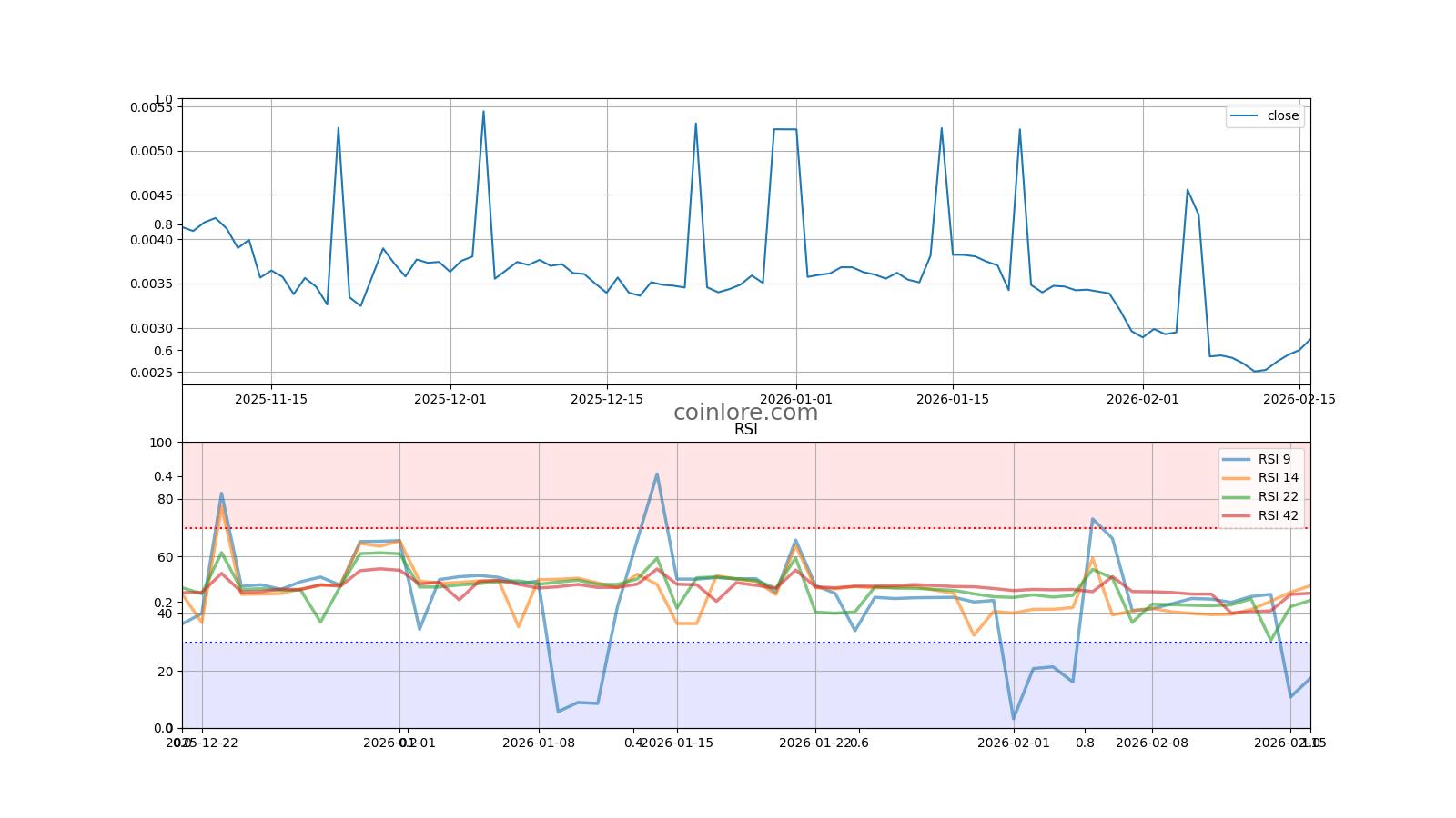Netko RSI indicator